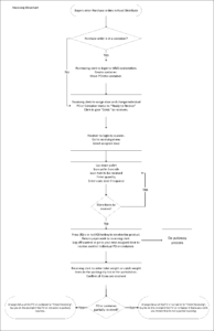 Inbound Flowcharts – Suisan Foodservice
