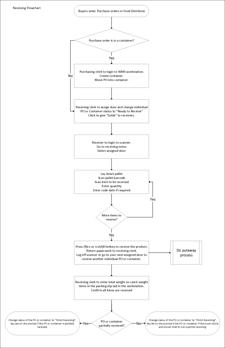Inbound Flowcharts – Suisan Foodservice