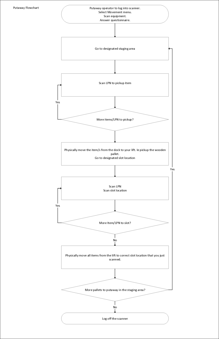 Inbound Flowcharts – Suisan Foodservice
